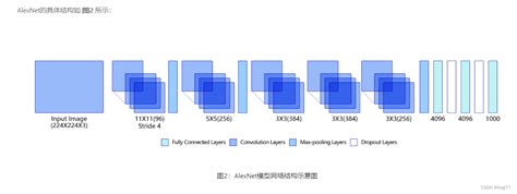 alexnet卷积神经网络 笔记