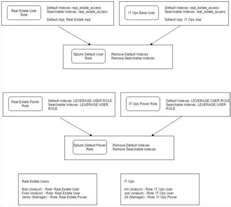 3 Tips To Maintaining Splunk Over The Long Haul Users And Roles