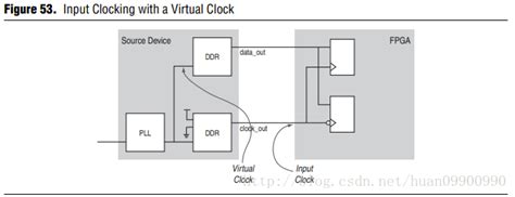 Fpga源同步输入时序约束（一）时序约束 源同步 Csdn博客