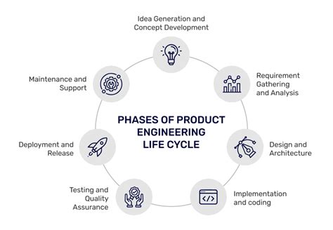 Software Product Engineering Lifecycle Importance And Phases