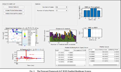 Figure 2 From Modelling Of Iot Wsn Enabled Ecg Monitoring System For Patient Queue Updation