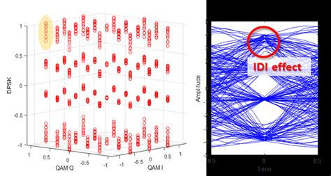 Effect Of Interdimensional Interference Of Qam Dpsk Transmission In 3d Download Scientific