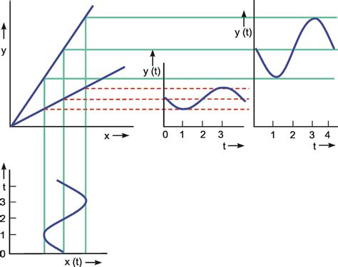 2 The Construction Of The Output Function Yt For A Given Input Download Scientific Diagram
