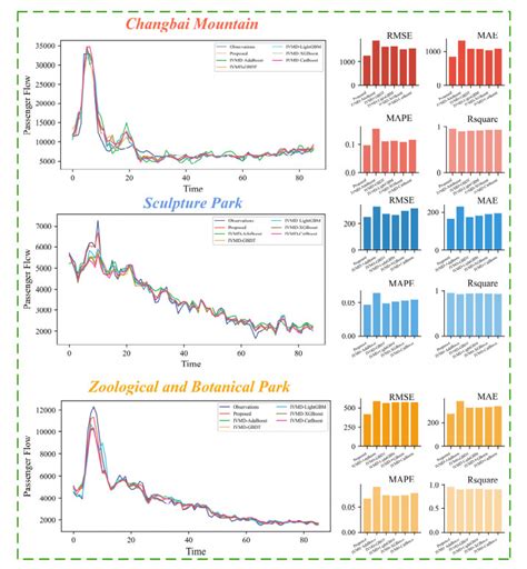 A Hybrid Ensemble Forecasting Model Of Passenger Flow Based On Improved