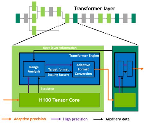 Nvidia Gtc 2022 Day 3 Highlights Deep Dive Into Hopper Architecture