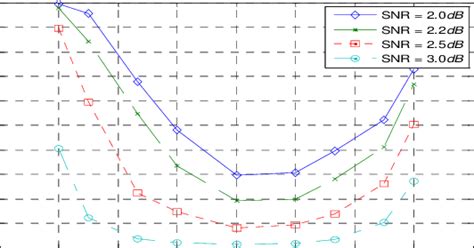 Packet Error Rate P E Under Different SNR Value Download Scientific Diagram