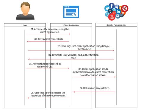 oauth 2 0 an overview and simple guide to build an sample application by udana abisheka