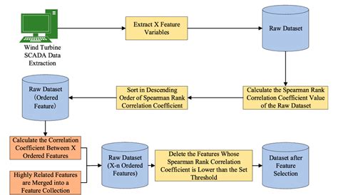 Figure 1 From Cost Sensitive Lightgbm Based Online Fault Detection Method For Wind Turbine