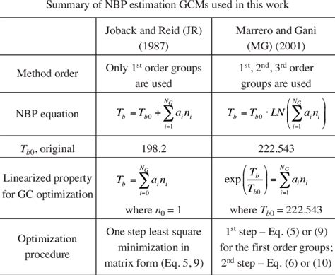 Table 1 From Improving Group Contribution Methods By Distance Weighting