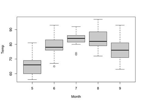 Graphical Summaries