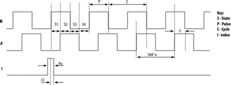 Aeat 901b Incremental Magnetic Encoders Broadcom Mouser
