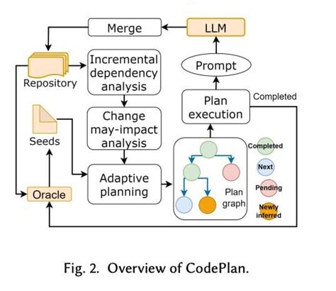 Microsoft Researchers Announce Codeplan Automating Complex Repo Level