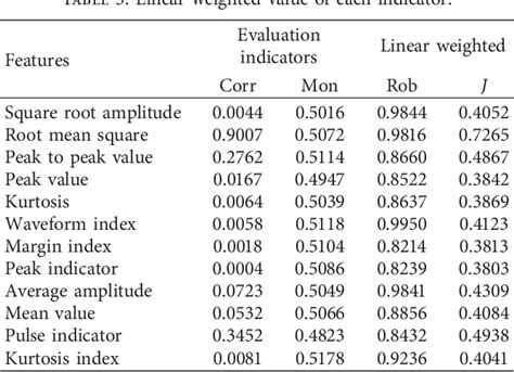 Table 1 From Evaluation And Prediction Method Of Rolling Bearing Performance Degradation Based