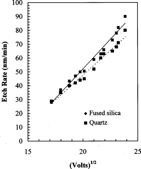 Etch Rate Of Fused Silica And Quartz As A Function Of The Square Root Download Scientific