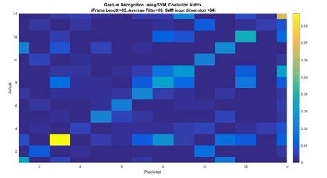 The Results Of Our Proposed Svm With The T Sne Algorithm For Gesture