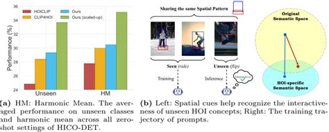 논문 리뷰 Exploring Conditional Multi Modal Prompts For Zero Shot Hoi Detection