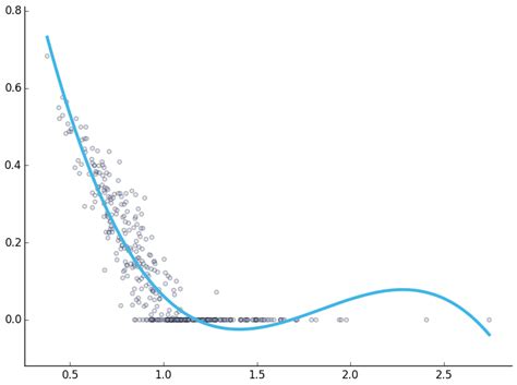 1b Displays A Non Parametric Locally Linear Regression As Defined For Download Scientific