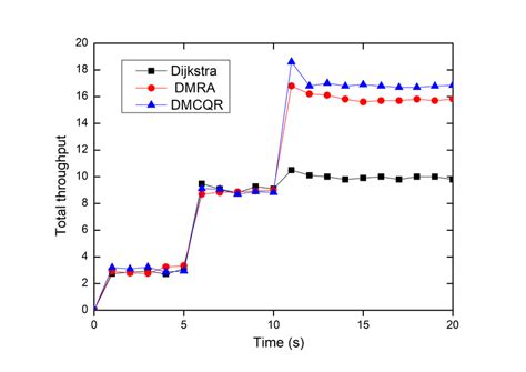 Throughput Of Different Algorithms Download Scientific Diagram