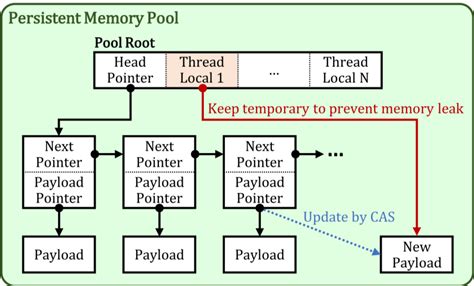 论文审查 Practical Persistent Multi Word Compare And Swap Algorithms For Many Core Cpus