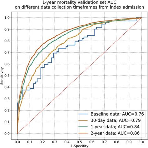 One Year Mortality Model Auc On Validation Set Showcasing Performance