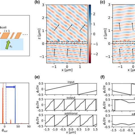 Optimized Angle Multiplexed Beam Deflector With Symmetric Input Angles Download Scientific