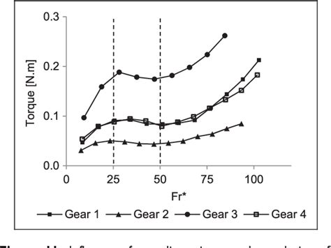 Figure 1 From Churning Losses Of Spiral Bevel Gears At High Rotational Speed Semantic Scholar