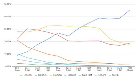 james freeman on linkedin migrating to ubuntu lts six facts for