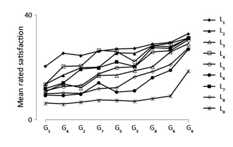 Factorial Plot Associated With The 9 G X 9 L Overall Design Download Scientific Diagram