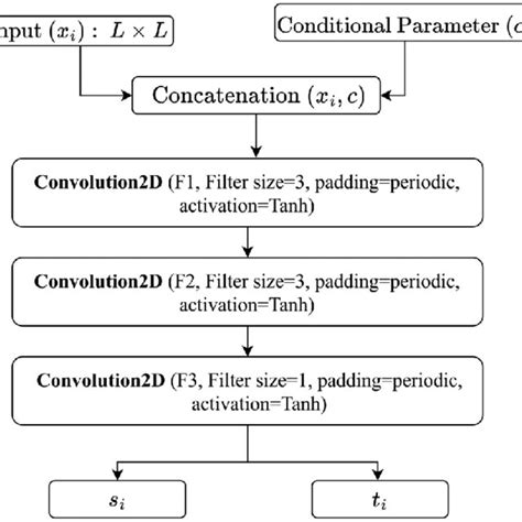 Architecture Of The Neural Networks S And T Of The Ith Affine Coupling