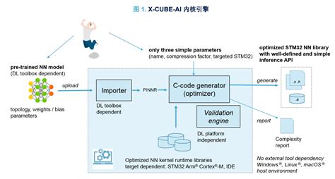 St 意法半导体人工智能（ai）x Cube Ai 扩展包入门指南st Ai Csdn博客