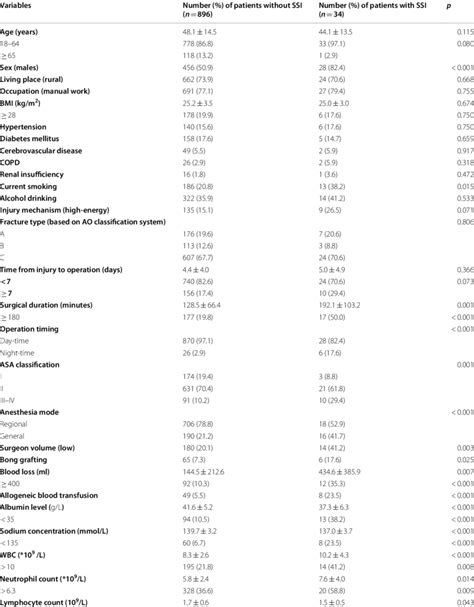 Univariate Analysis Of Variables Between Ssi And Non Ssi Group Download Scientific Diagram
