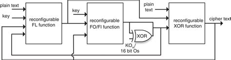 Highly Optimised Reconfigurable Hardware Architecture Of 64 Bit Block Ciphers Misty1 And Kasumi