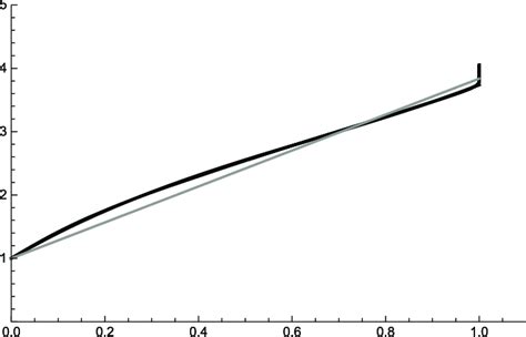 Scaling Factor As A Function Of C Black Also Shown Is Linear
