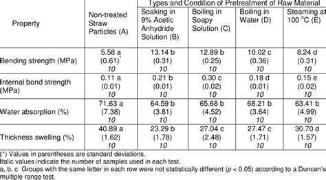 Characteristics Of Particleboard Panels Made From Straw Download Table