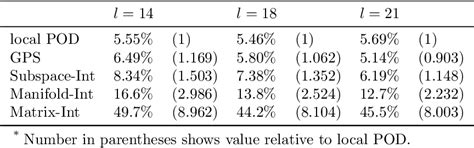 Gaussian Process Subspace Regression For Model Reduction