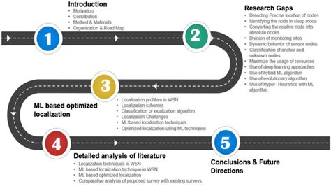 A Systematic Review Of Localization In Wsn Machine Learning And
