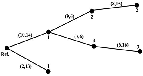 Depicts A Dependency Tree For The Illustrative Example Source Download Scientific Diagram