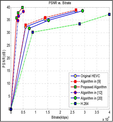 Comparison Of Bit Rate Kbps Vs Psnr Db Download Scientific Diagram