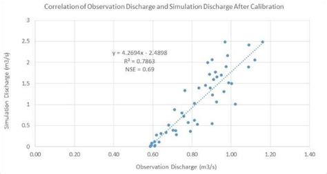 Correlation Of Observation Discharge And Simulation Discharge After Download Scientific Diagram