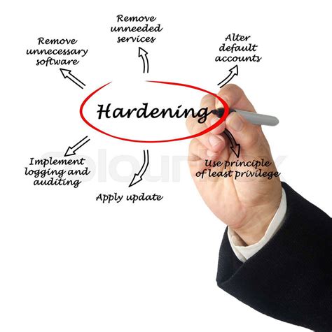 Security Hardening Colourbox