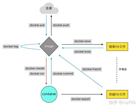 容器技术简述 知乎