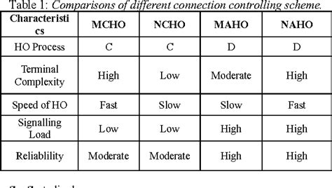 table 1 from handoff scheme for terrestrial mobile and satellite convergence networks with