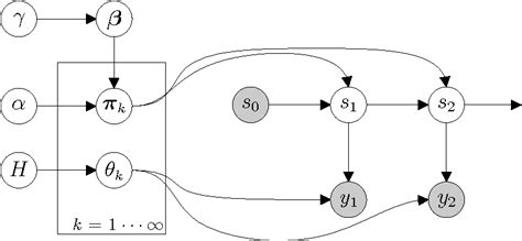 Figure 1 From The Infinite Hmm For Unsupervised Pos Tagging Semantic Scholar