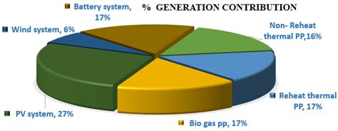 Sustainability Free Full Text Frequency Regulation For State Space