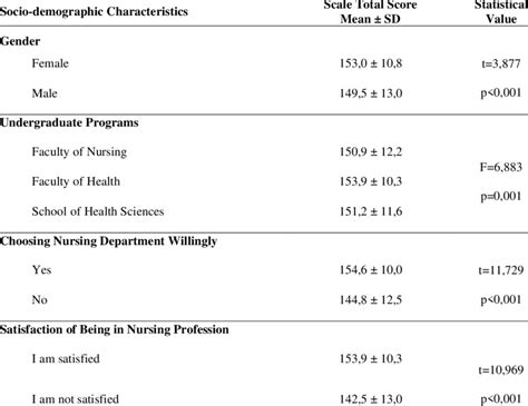 Comparison Between The Nursing Profession Image Scale Score Averages Download Scientific