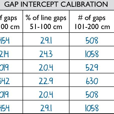Example Data From A Line Point Intercept Calibration Orange Highlights Download Table