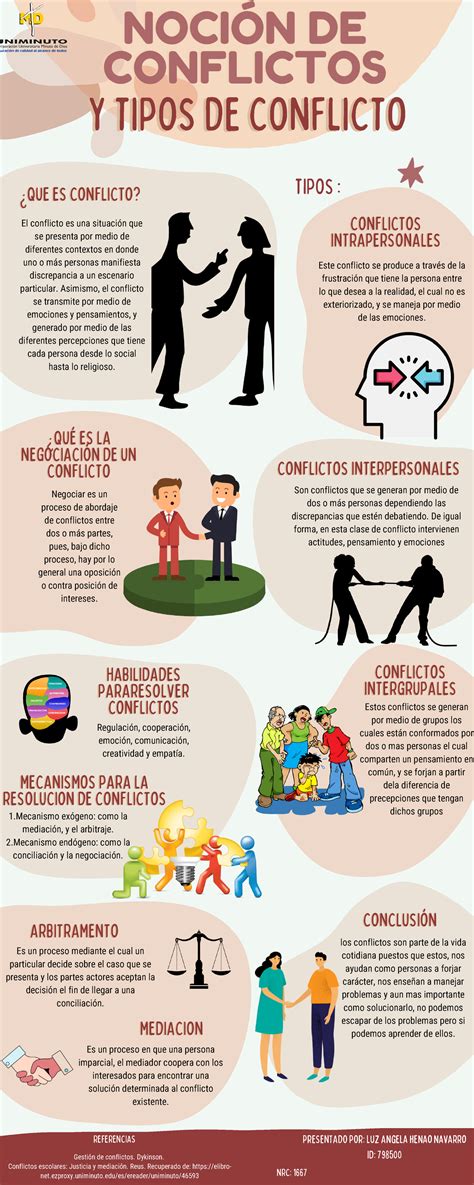Actividad 1 Infografía Noción De Conflicto Y Tipos De Conflictos