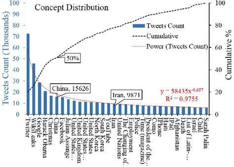 Top Most Frequent Concepts After The Removal Of Stop Concepts
