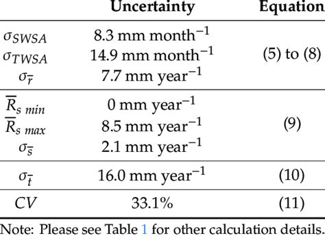 Different Error Components In Estimating GR Download Table