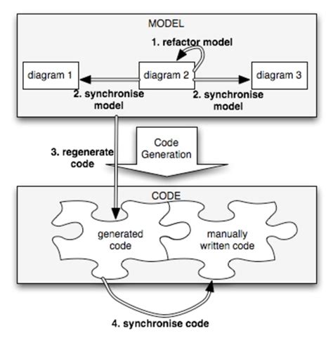 a scenario for model driven software refactoring download scientific diagram
